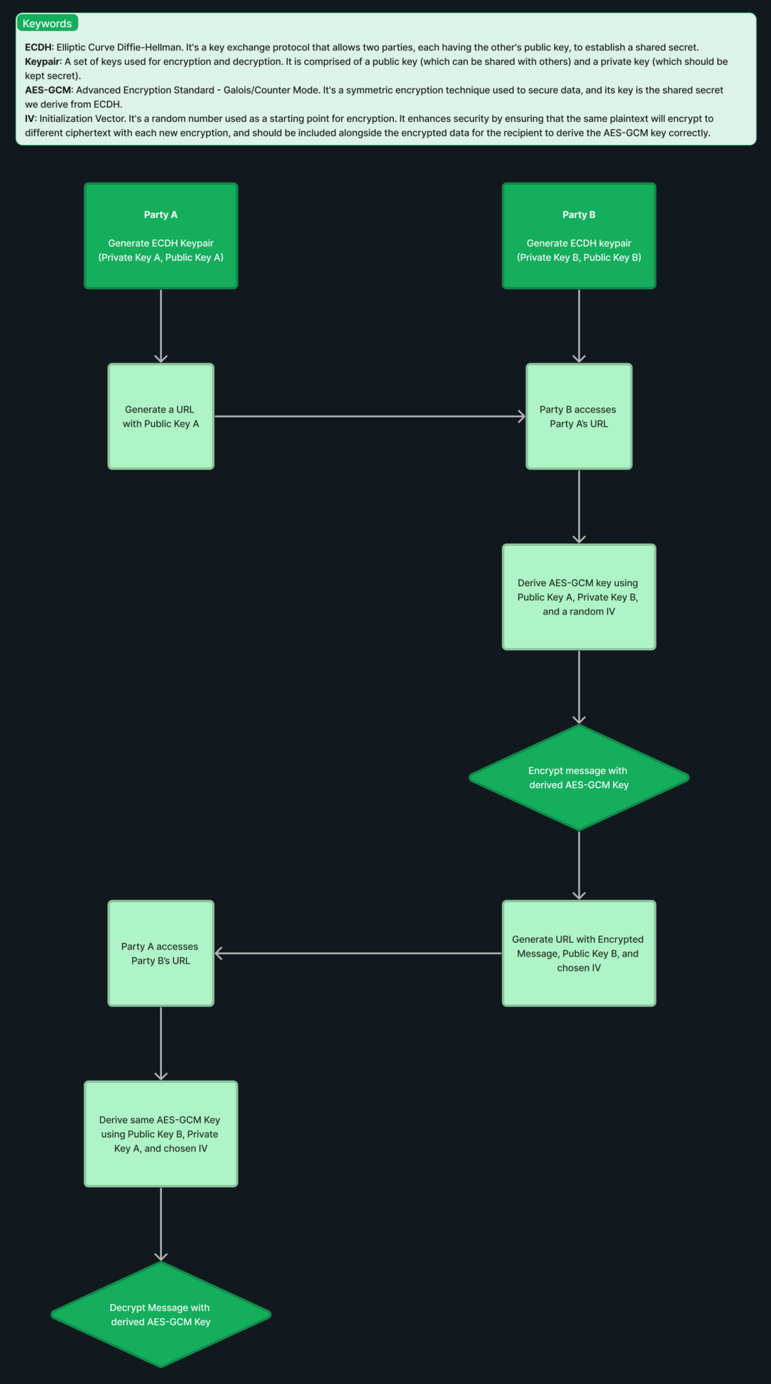 SURE DOG - Secure URL Requests